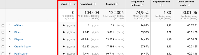 Zero Utenti con Sessioni - Analytics Traps