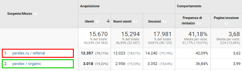 Yandex è visto come Referral anziché Organico - Analytics Traps