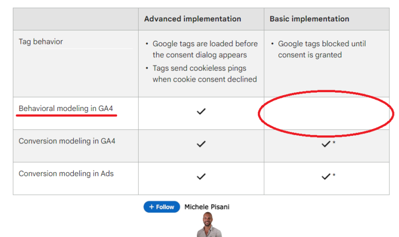[GA4 ] No Data Modeling with CONSENT MODE V2 Basic! - Analytics Traps